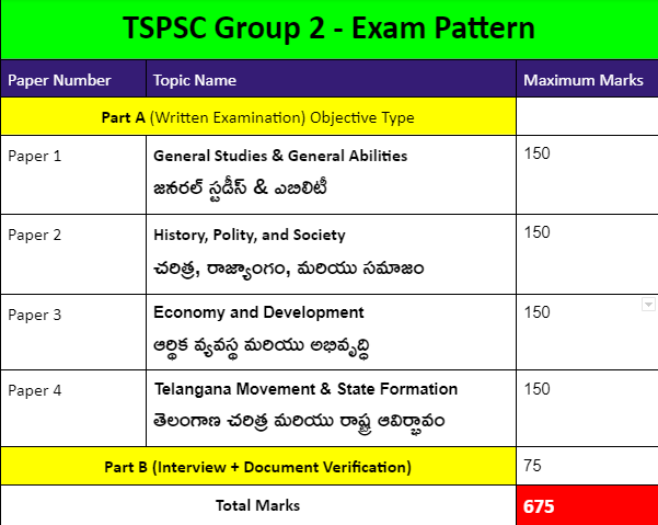 TSPSC Group 2 Syllabus In Telugu & English (PDF Download) TSPSC Group 2 Syllabus In Telugu & English (PDF Download)
