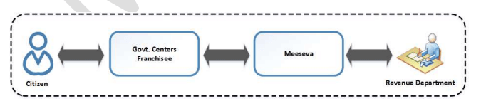 How To Apply For OBC Certificate In Telangana – Online & Offline Process