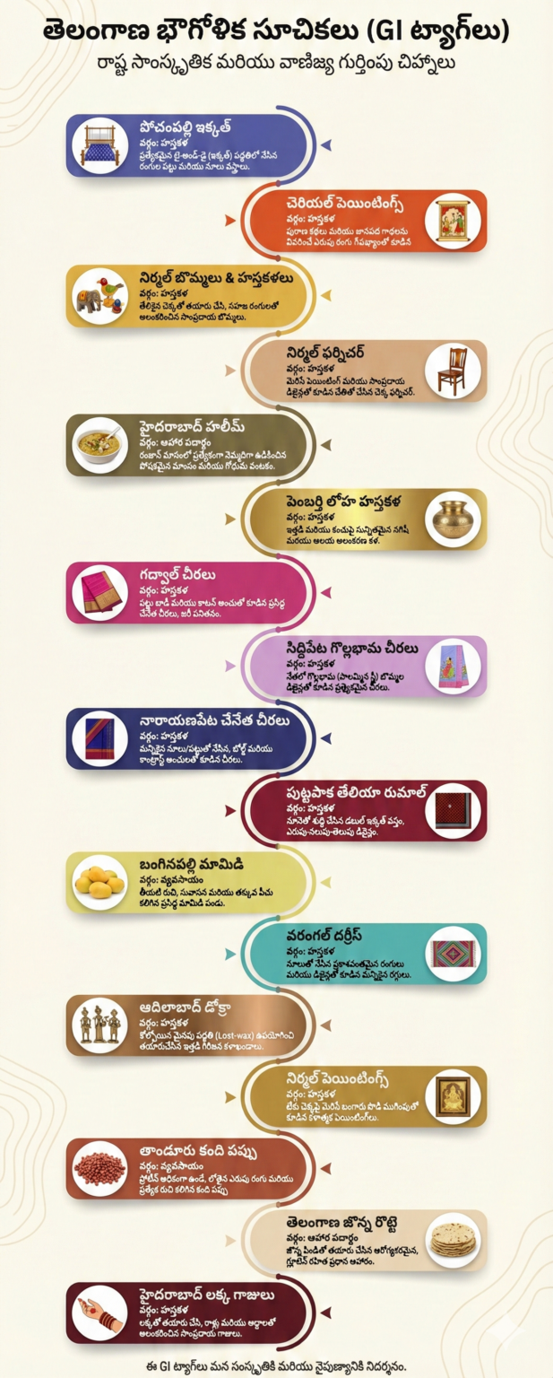 GI Tags In Telangana: Complete List With Meanings - Origin Places [2026]